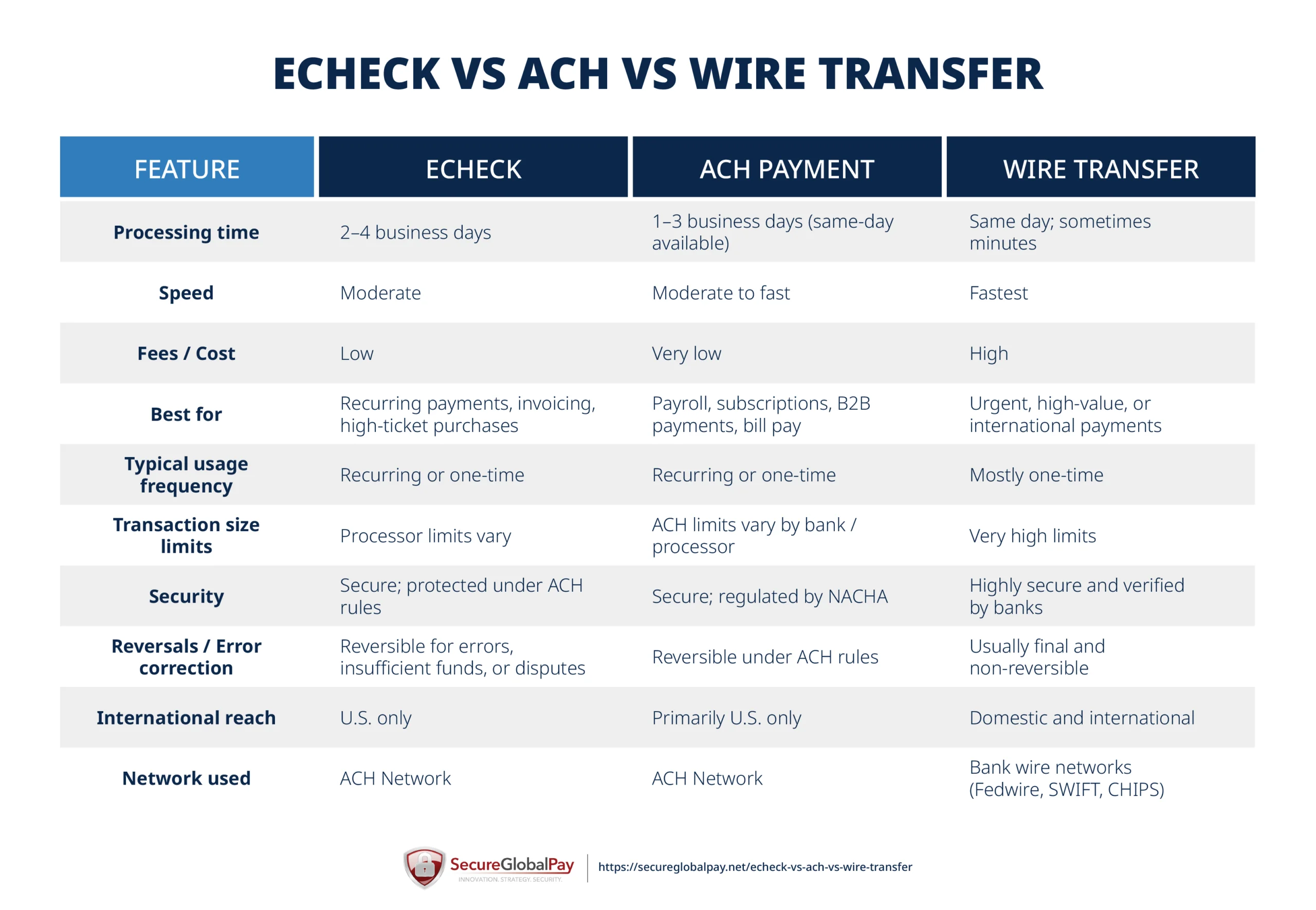 eCheck vs ACH vs Wire Transfer: Pros, Cons, and Use Cases
