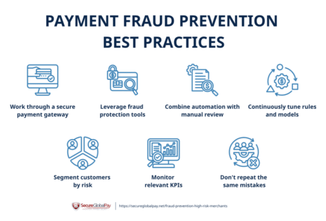 A Full Guide to Fraud Prevention for High-Risk Merchants