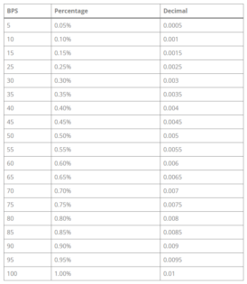 Learn How to Calculate Basis Points in Credit Card Processing