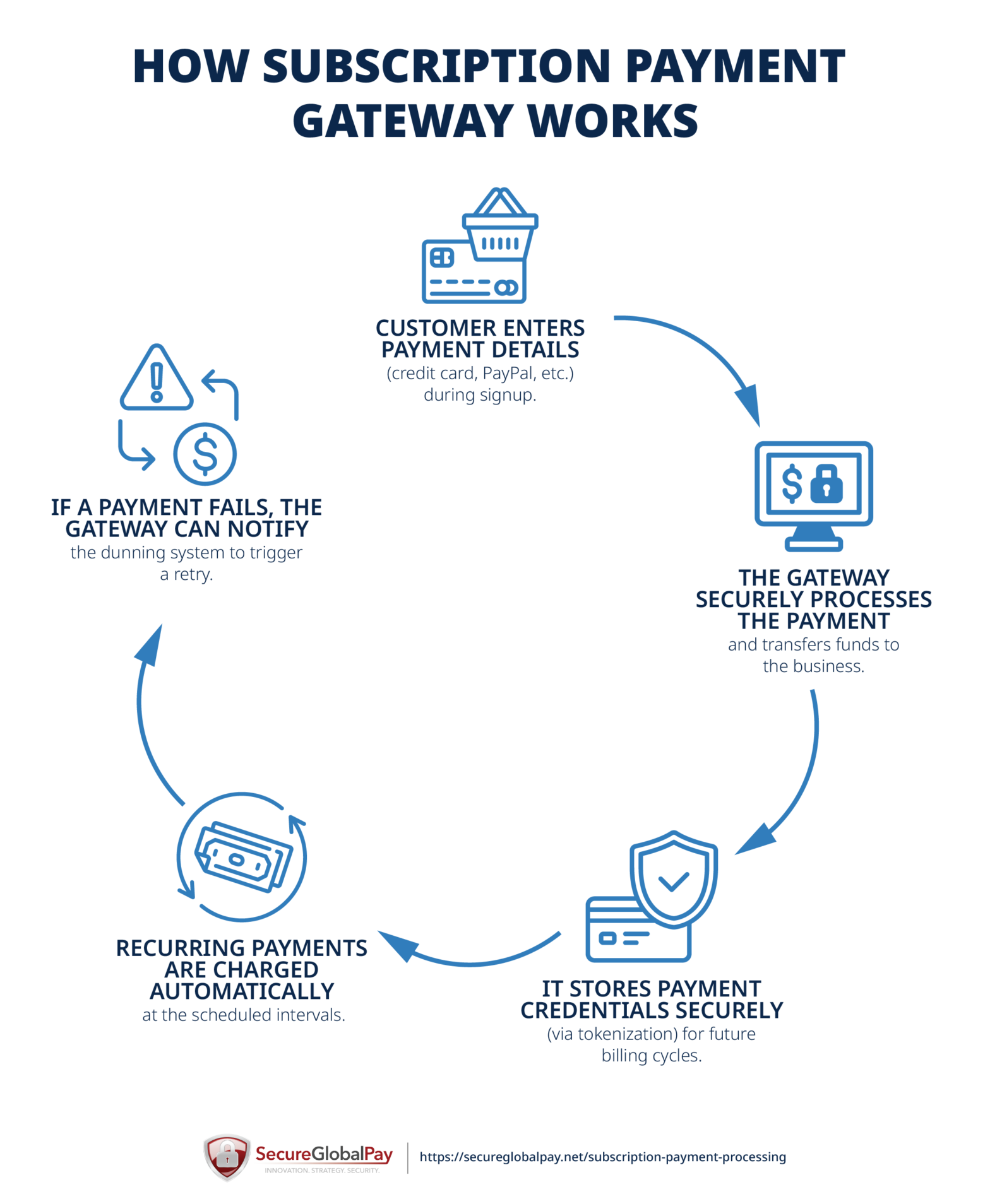 A Merchant’s Guide to Subscription Payment Processing